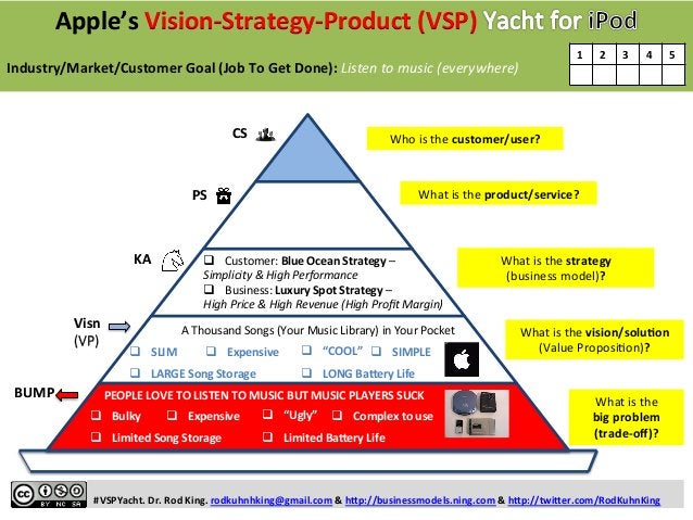 VISION-STRATEGY-PRODUCT (VSP) Yacht: An Agile Plan to Rapidly Achieve ...