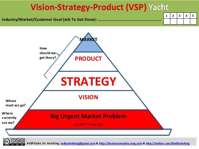VISION-STRATEGY-PRODUCT (VSP) Yacht: An Agile Plan to Rapidly Achieve ...