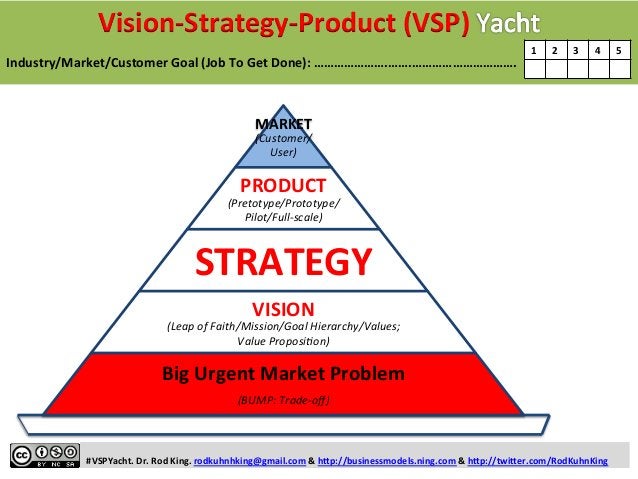VISION-STRATEGY-PRODUCT (VSP) Yacht: An Agile Plan to Rapidly Achieve ...