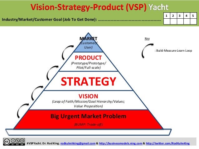 VISION-STRATEGY-PRODUCT (VSP) Yacht: An Agile Plan to Rapidly Achieve ...