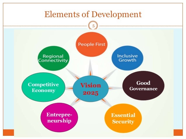 Development of India : Vision 2025