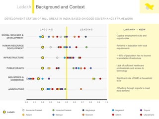 vision 2050 ppt ladakh.pdf