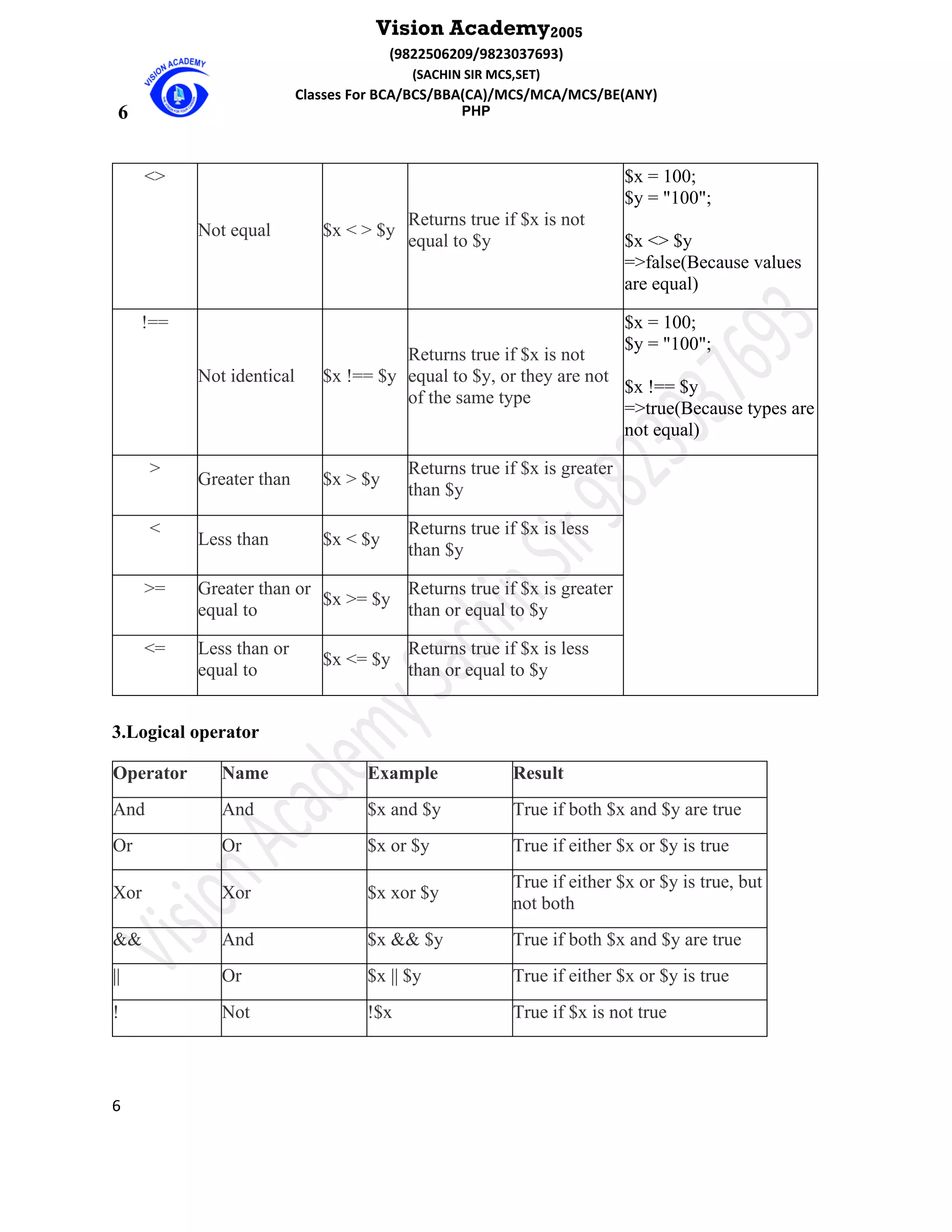 Vision academy classes bcs_bca_bba_sybba_php | PDF