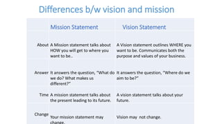 Vision and mission | PPTX