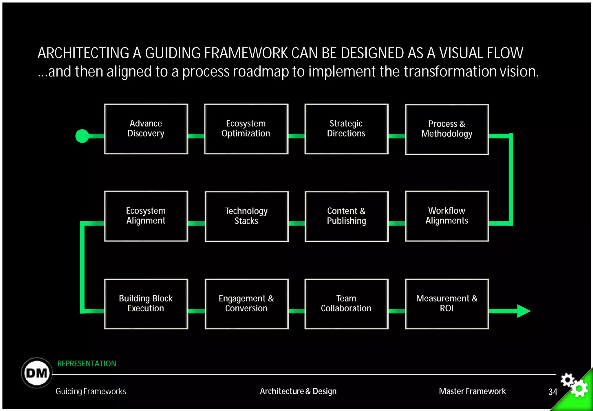 Visionary Process Roadmap | PDF