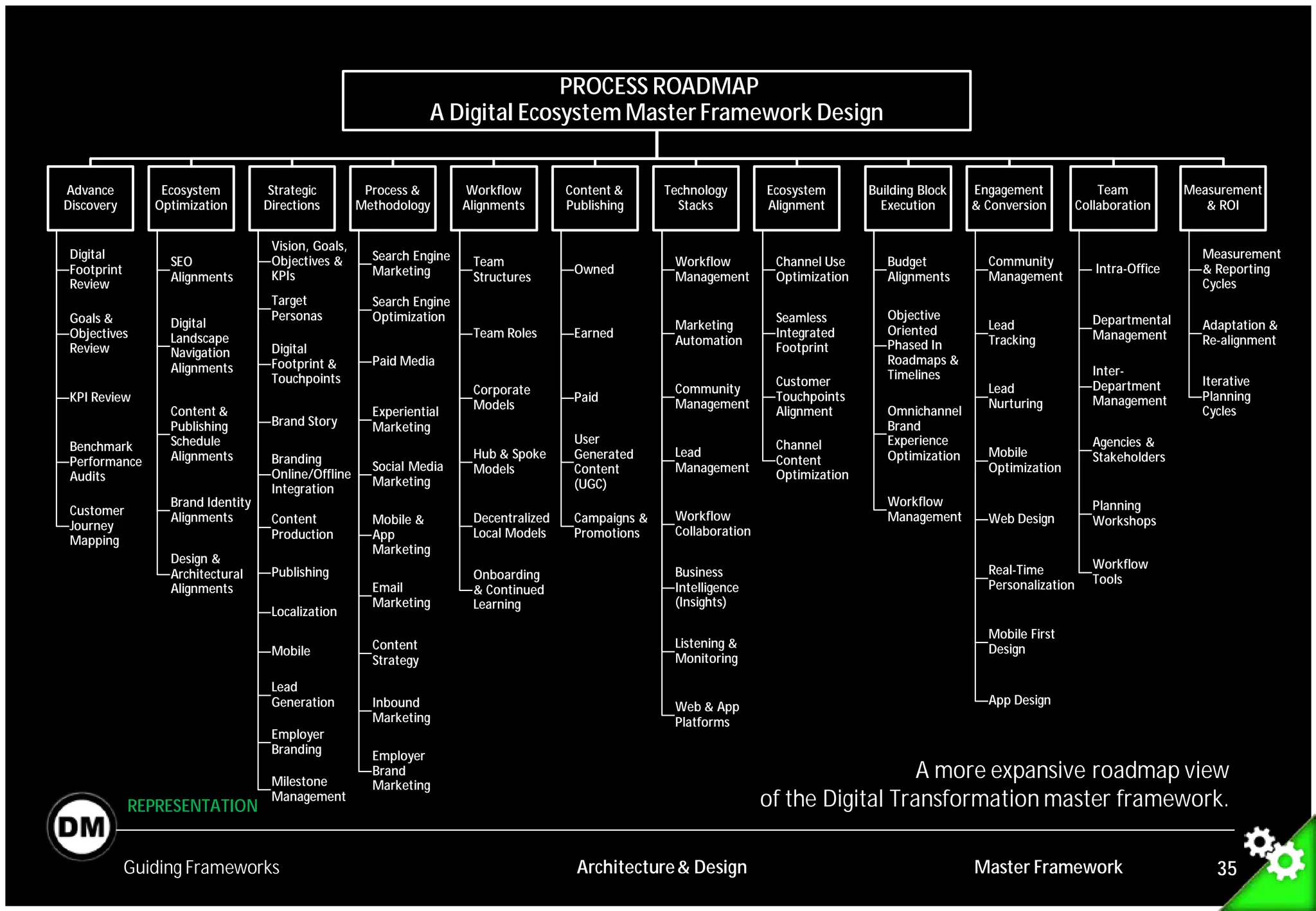 Visionary Process Roadmap | PDF