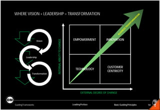 Visionary Process Roadmap | PDF