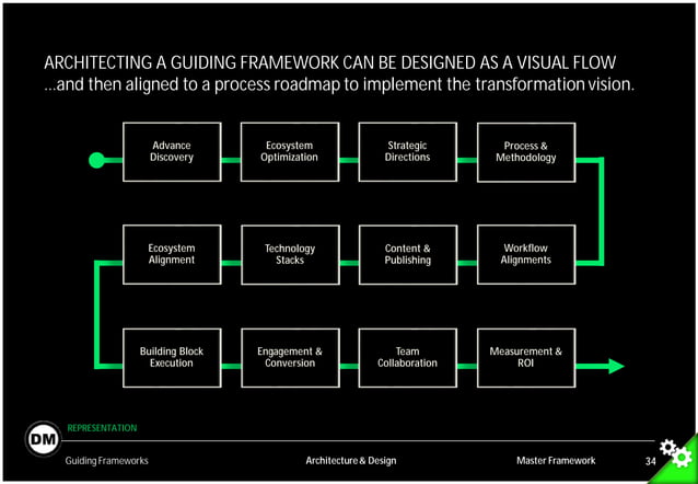 Visionary Process Roadmap | PDF