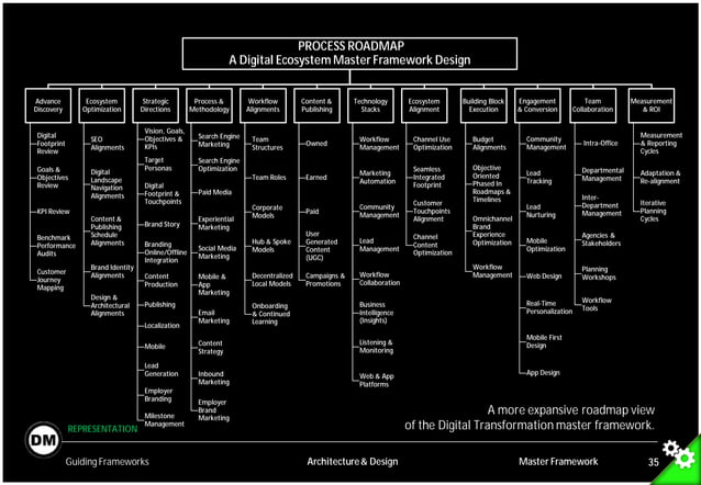 Visionary Process Roadmap | PDF