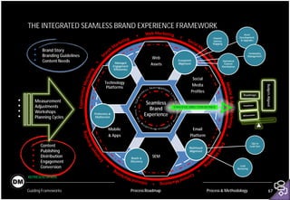 Visionary Process Roadmap | PDF