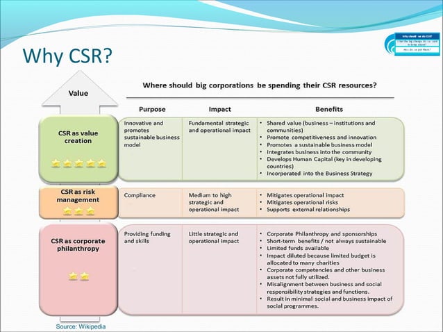 Creating Social Vision and drawing CSR Map | PPT