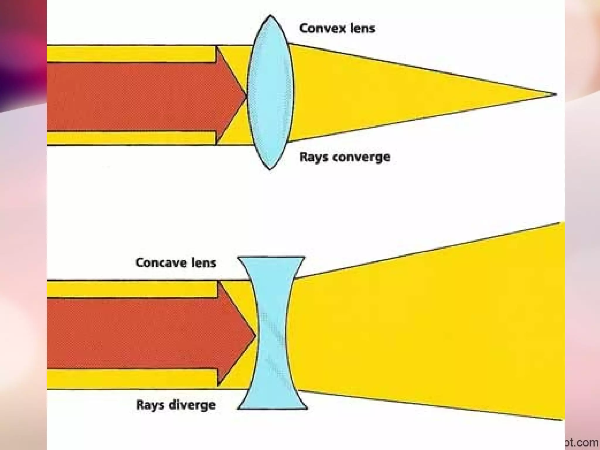 Vision defects and corrective lenses | PPT