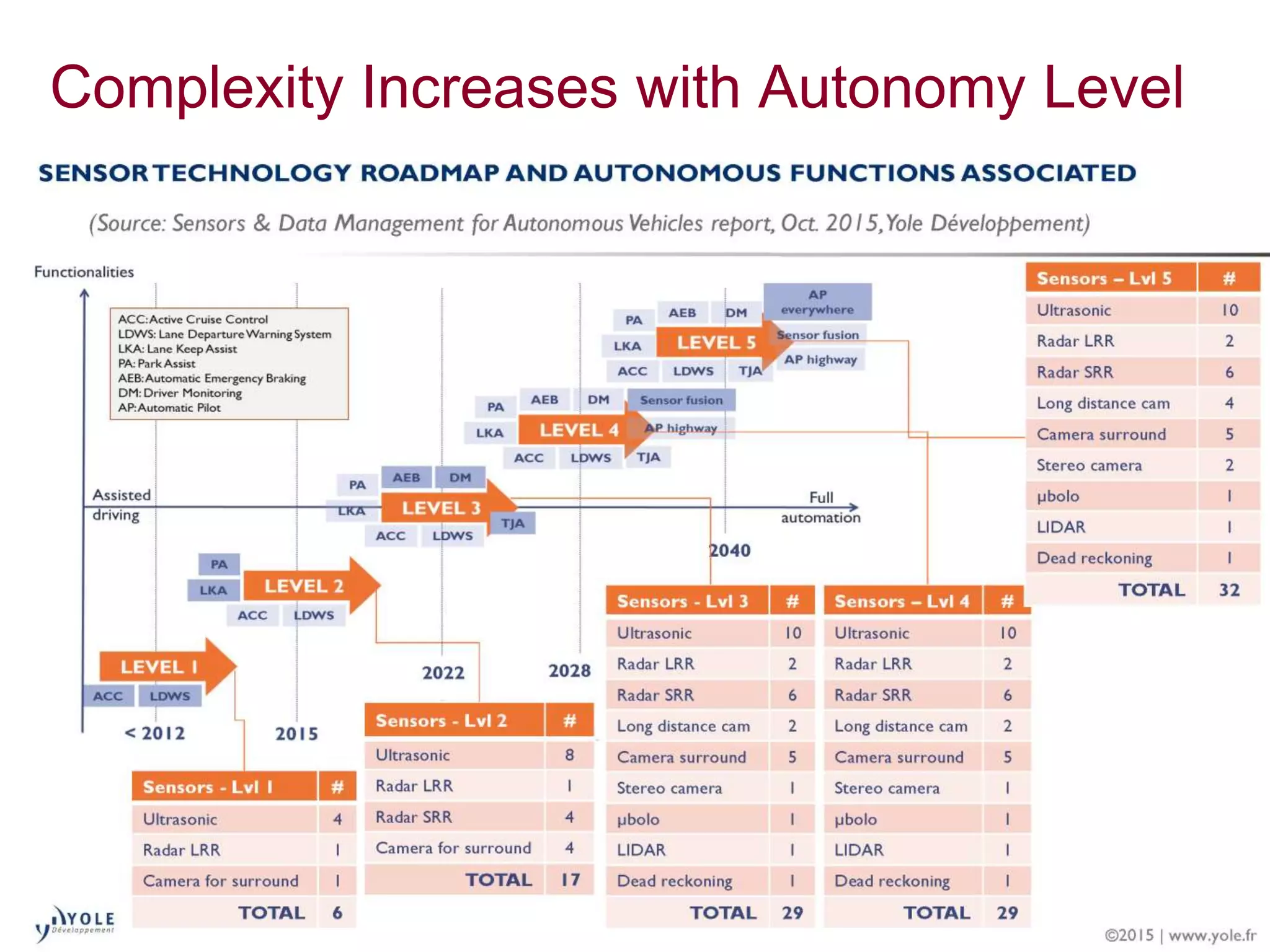 Vision for a roadmap to autonomy final | PPTX