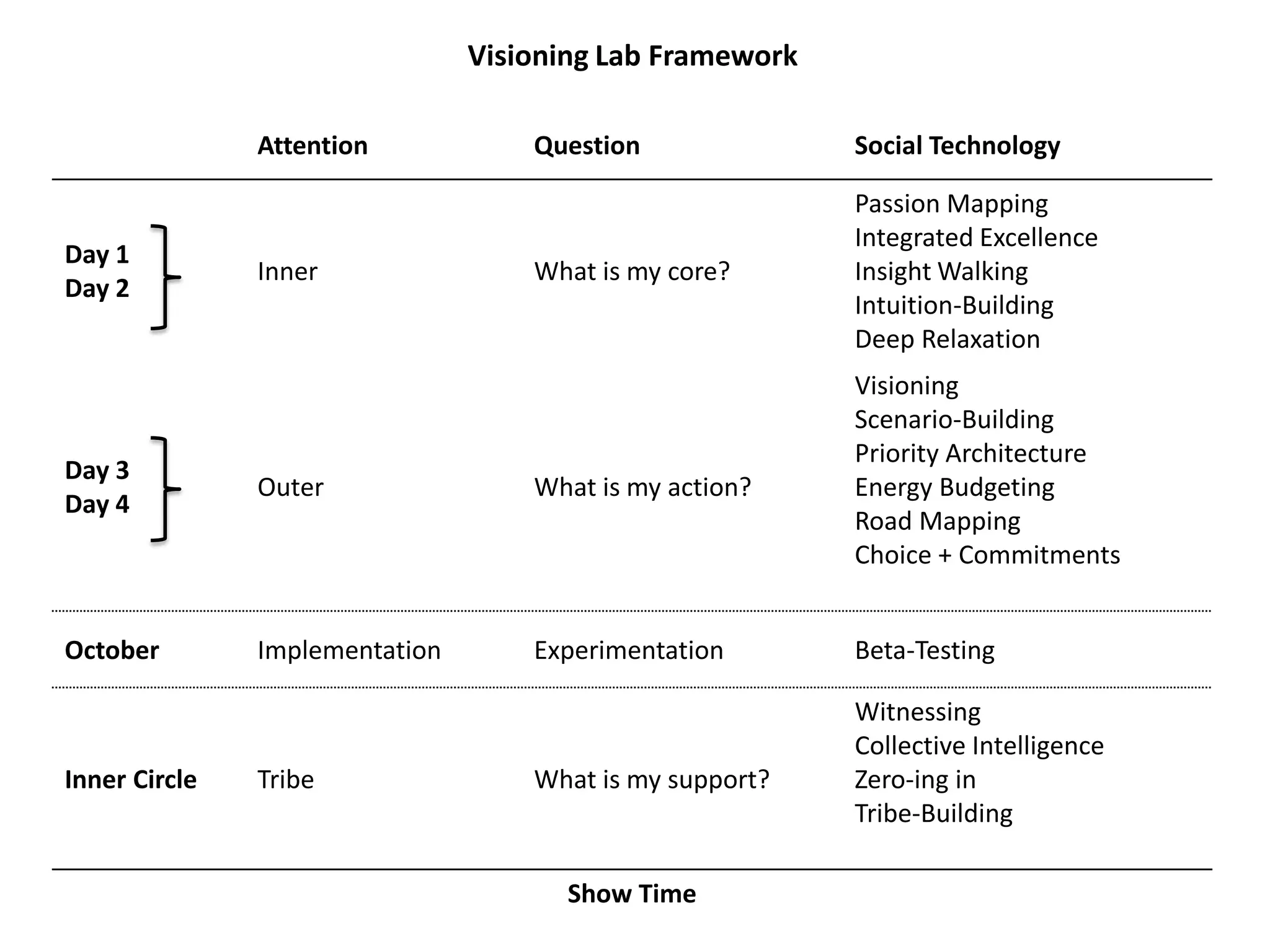 Visioning lab report template | PPTX