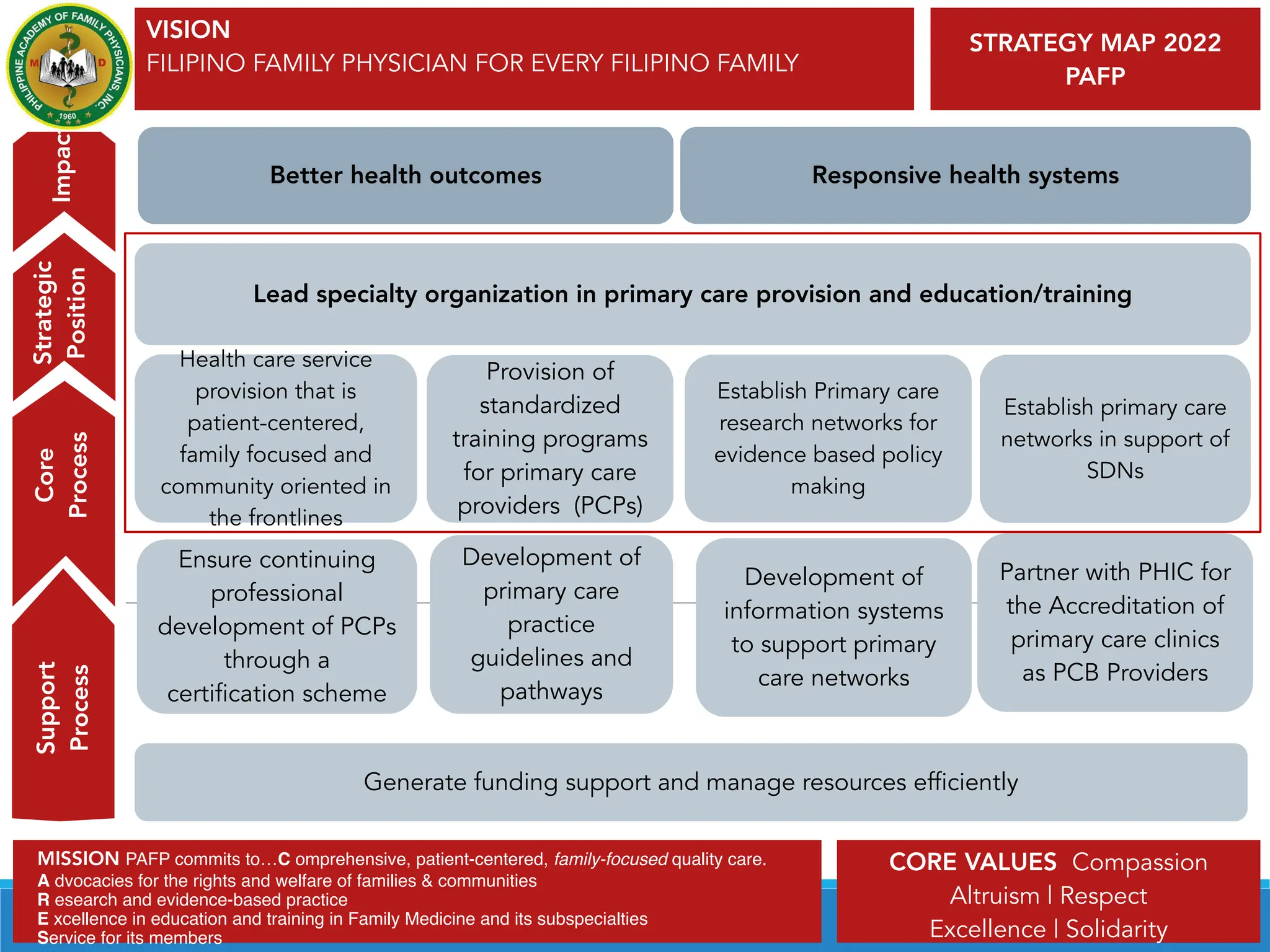 Vision Mision Core Values for MHA. Part of the MHA class is creation of ...