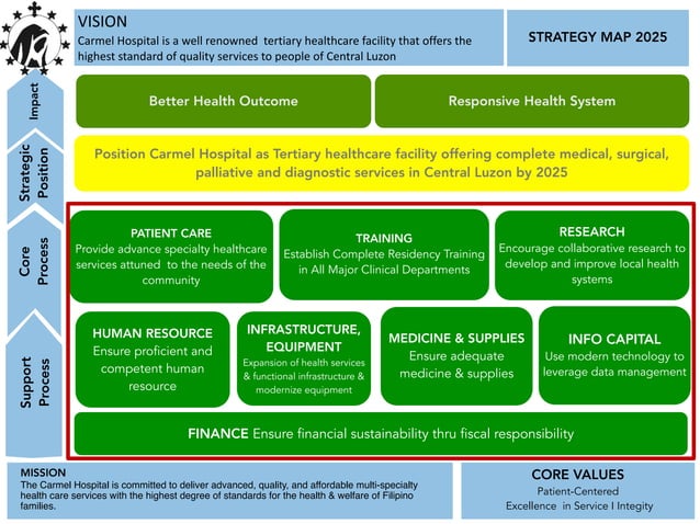 Vision Mision Core Values for MHA. Part of the MHA class is creation of ...