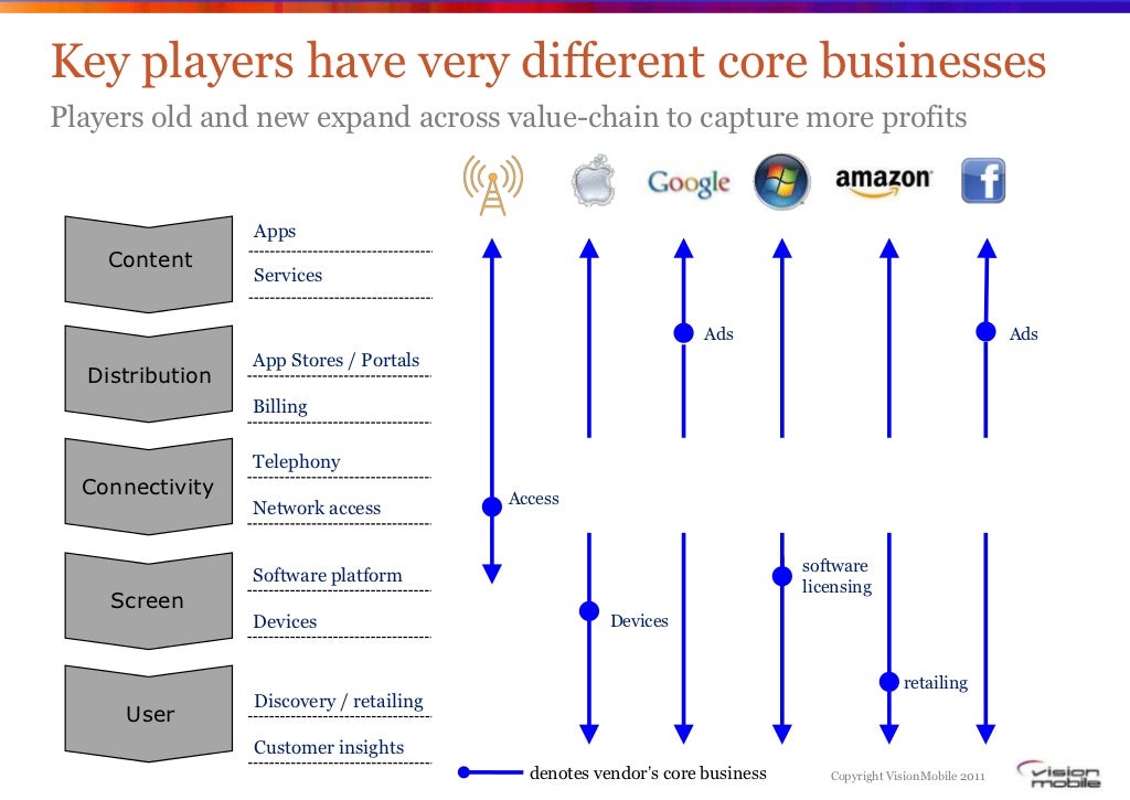 Key players have very different