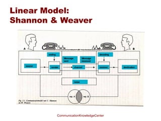 Visions on communication com kc | PPT