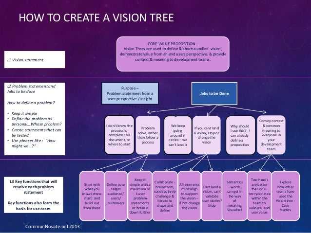 User centred Design Vision tree