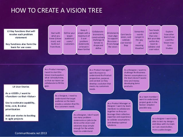 User centred Design Vision tree
