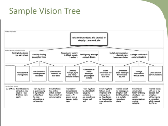User centred Design Vision tree