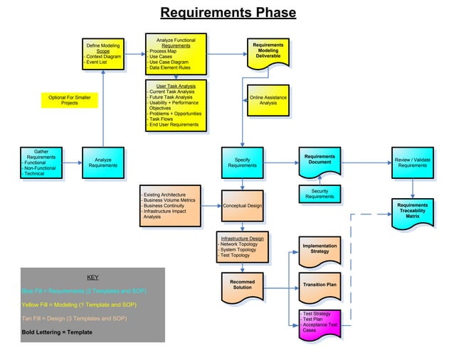 Visio Sdlc Requirements Process Map | PDF | Technology & Computing