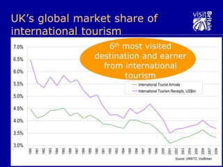Tourism Trends from Visit Britain | PPT