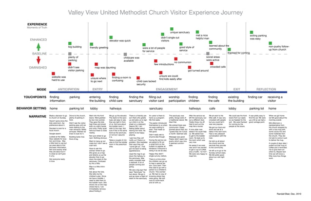 Blair IxD Thesis - Visitor journey map | PDF