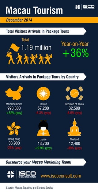 Macau Visitors Arrivals in Package Tours December 2014 | PDF