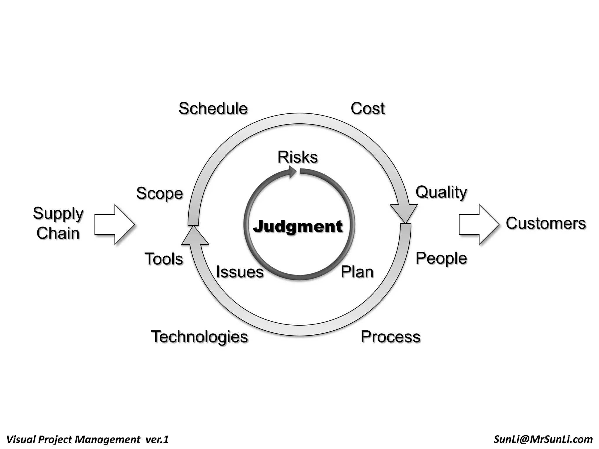 Visual Project Management On One Page | PDF