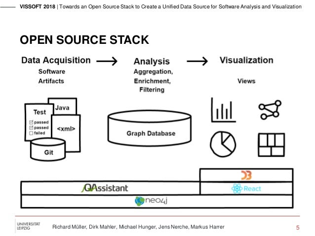Towards An Open Source Stack To Create A Unified Data Source For Soft 