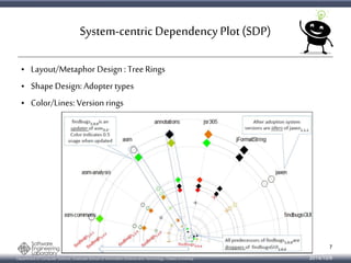 Visualizing the Evolution of Systems and their Library Dependencies | PPT