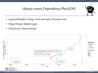 Visualizing the Evolution of Systems and their Library Dependencies | PPT