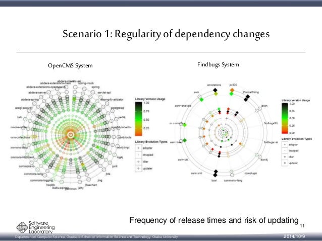 Visualizing the Evolution of Systems and their Library Dependencies