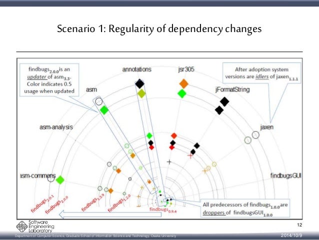 Visualizing the Evolution of Systems and their Library Dependencies