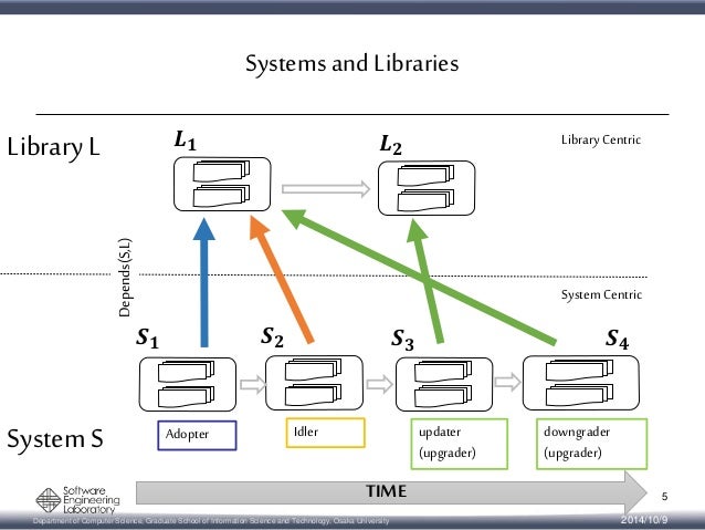 Visualizing the Evolution of Systems and their Library Dependencies
