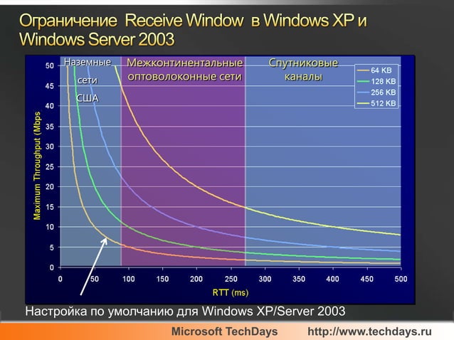 Сравнение TCP/IP стека Windows Vista / Server 2008 и Windows XP / Server 2003 | PPT