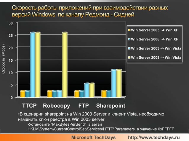 Сравнение TCP/IP стека Windows Vista / Server 2008 и Windows XP / Server 2003 | PPT