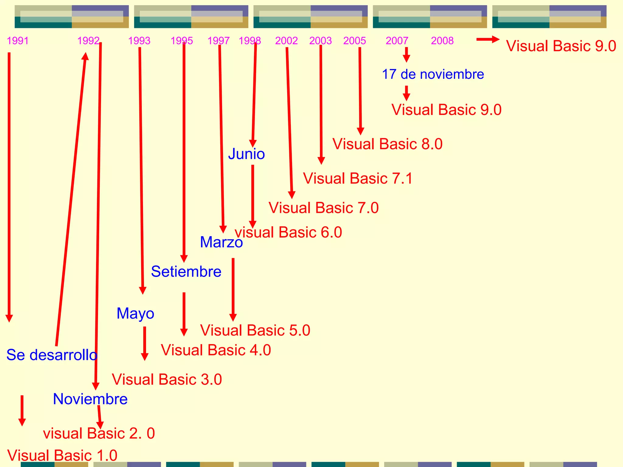Visual Basic como Lenguaje de Programación orientado a Objetos. | PPT