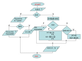 Visual Basic, Equazioni Sec Grado | PPT | Programming Languages | Computing