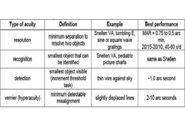 Visual Acuity Scale