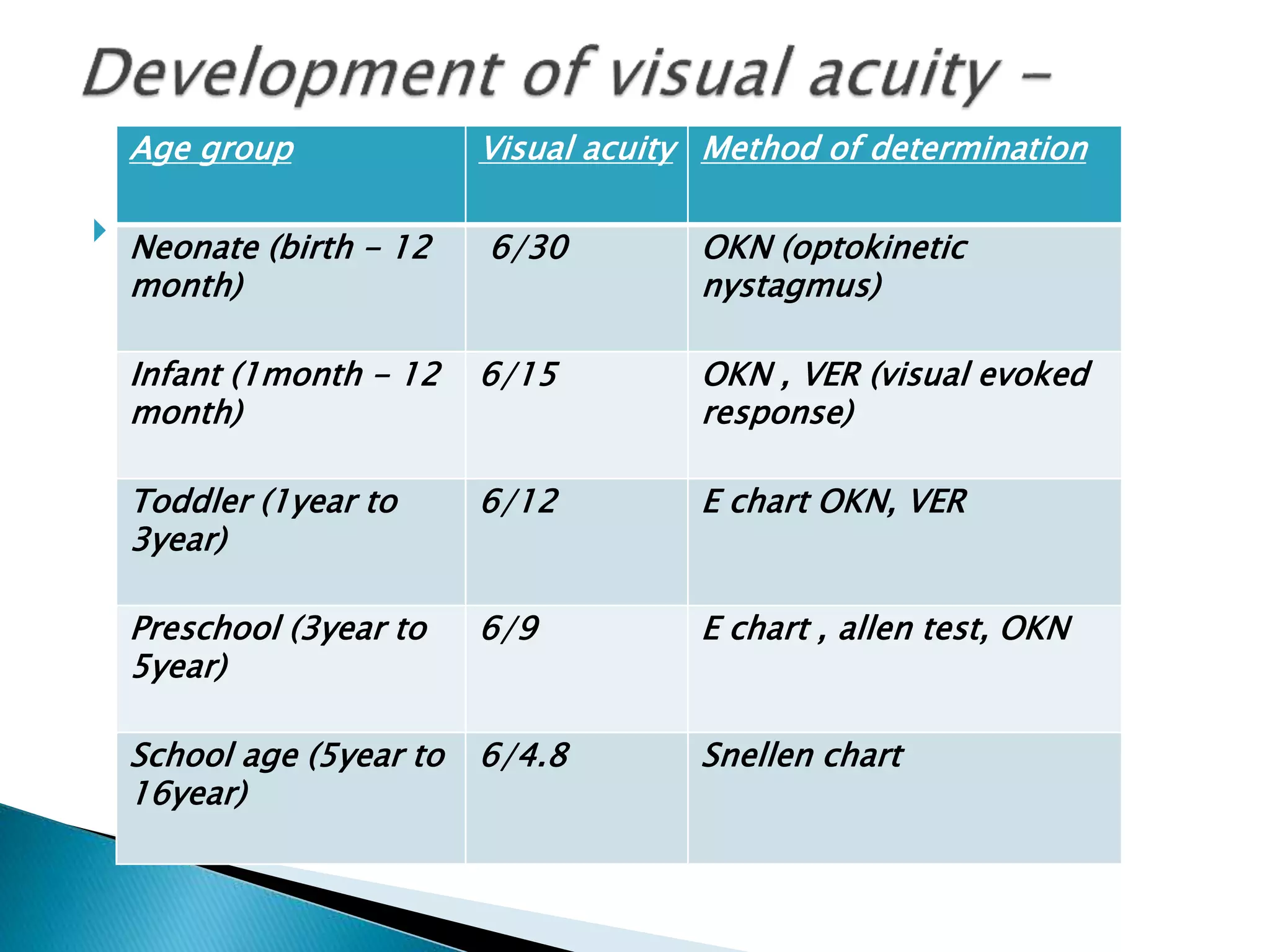 Visual acuity | PPTX