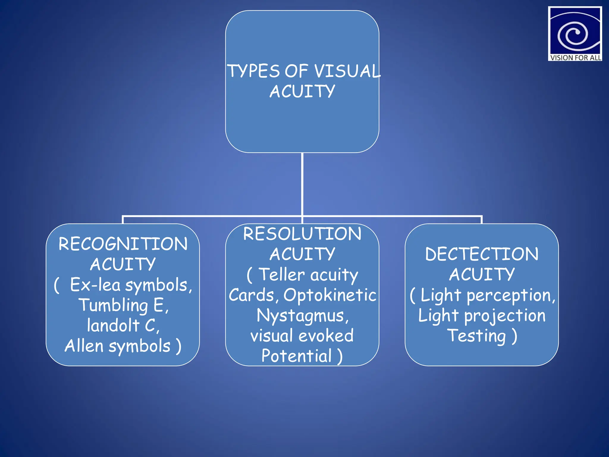 visual acuity. PPT Ramji pandey consultant optometrist | PPT