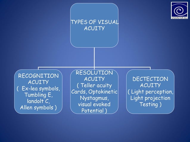 visual acuity. PPT Ramji pandey consultant optometrist | PPT