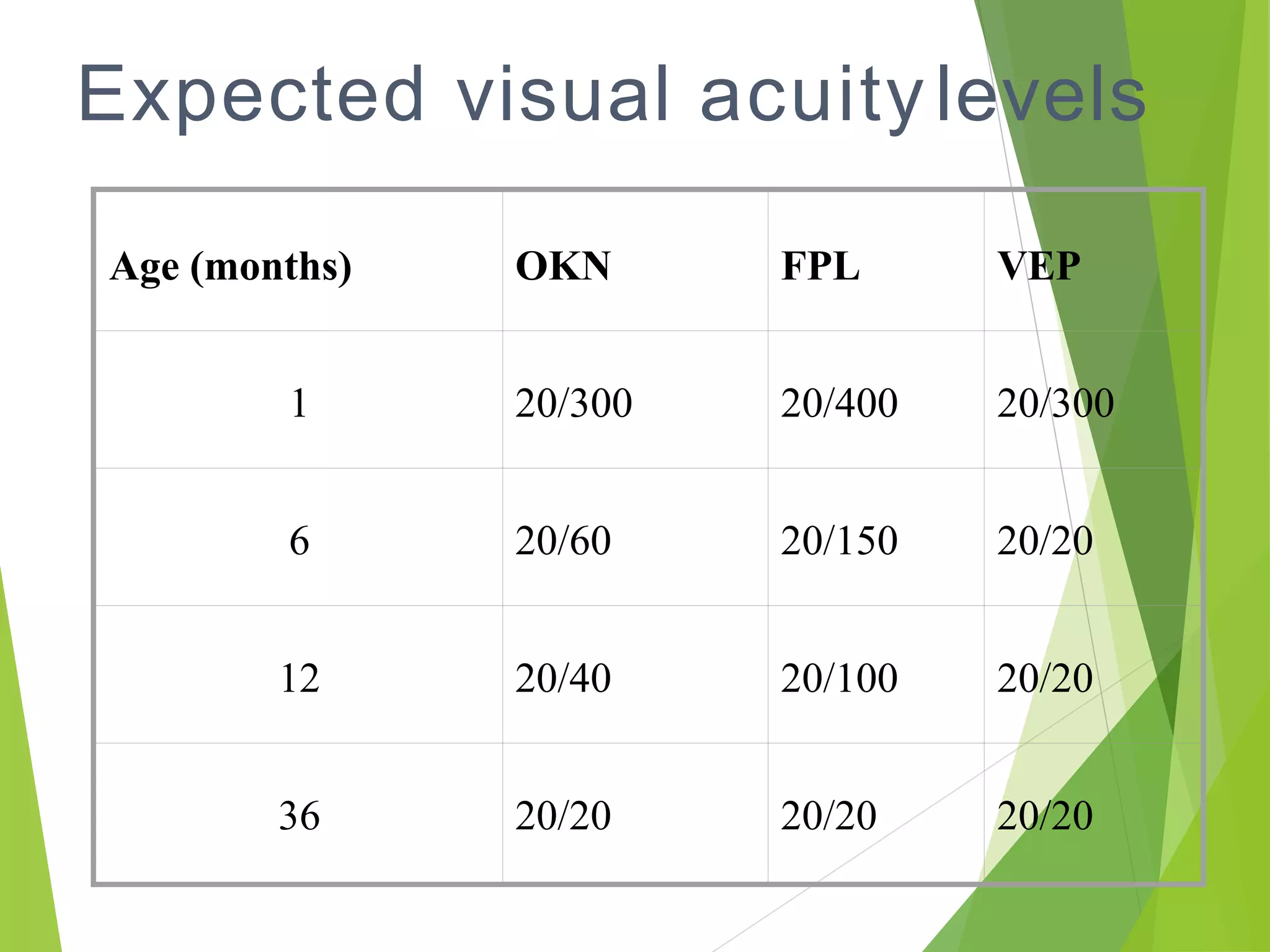 Visual acuity in child converted | PPTX