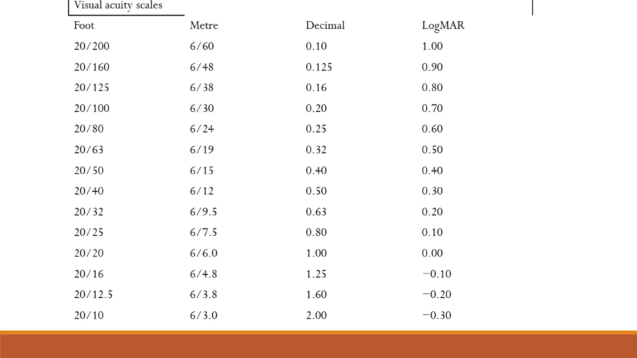 Visual acuity testing | PPTX
