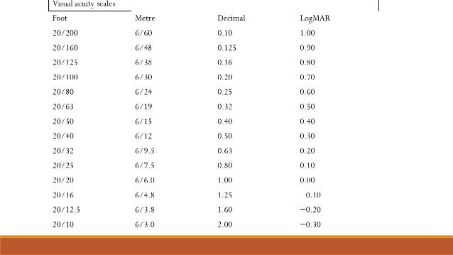 Visual acuity testing