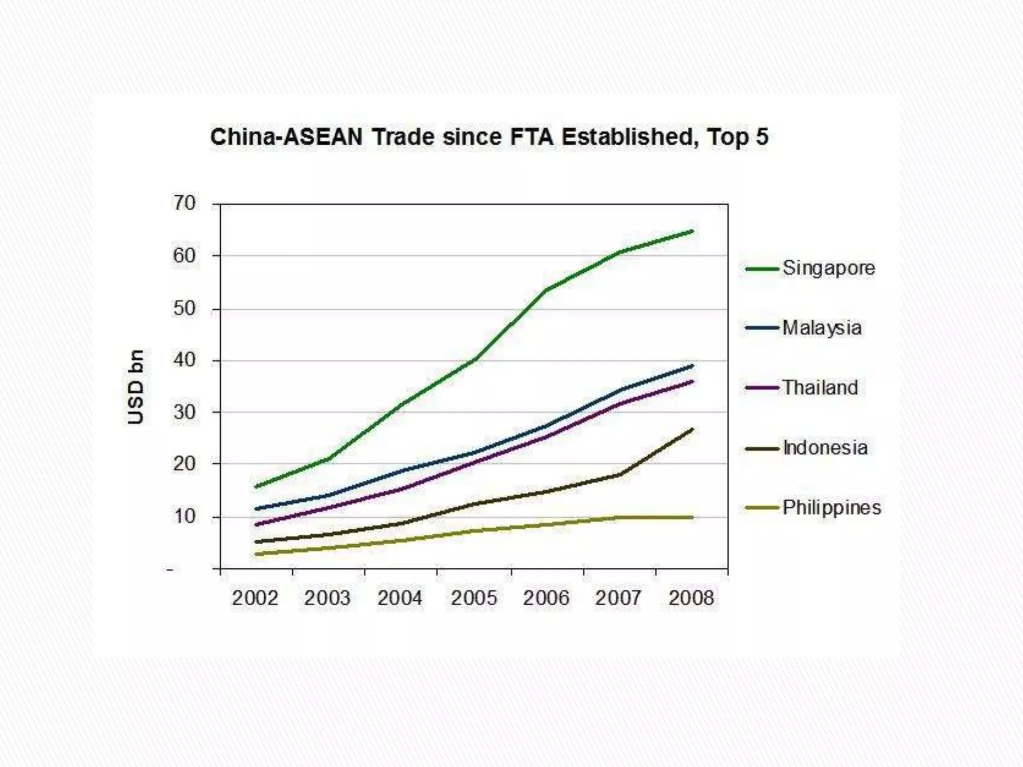 Visual aids - Free Trade in ASEAN | PPTX