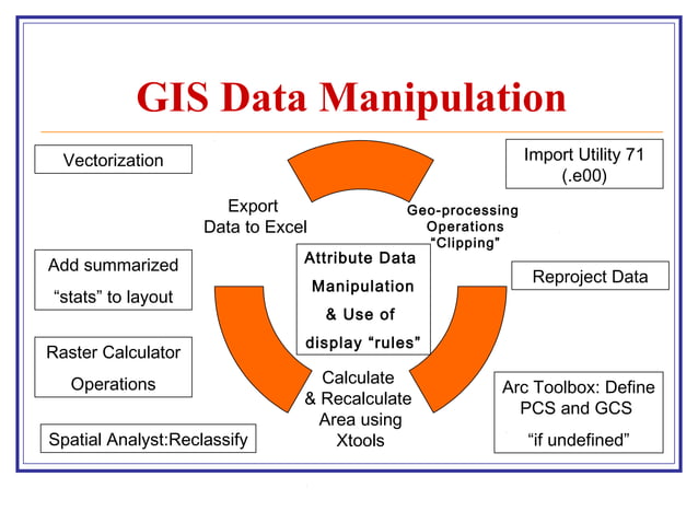 Visual Analysis And Pattern Recognition Using Gis And Remote Sensing Techniques Presentation
