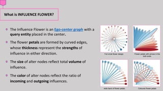 IEEE paper study on Influence Flower of Academic Entities. | PPT
